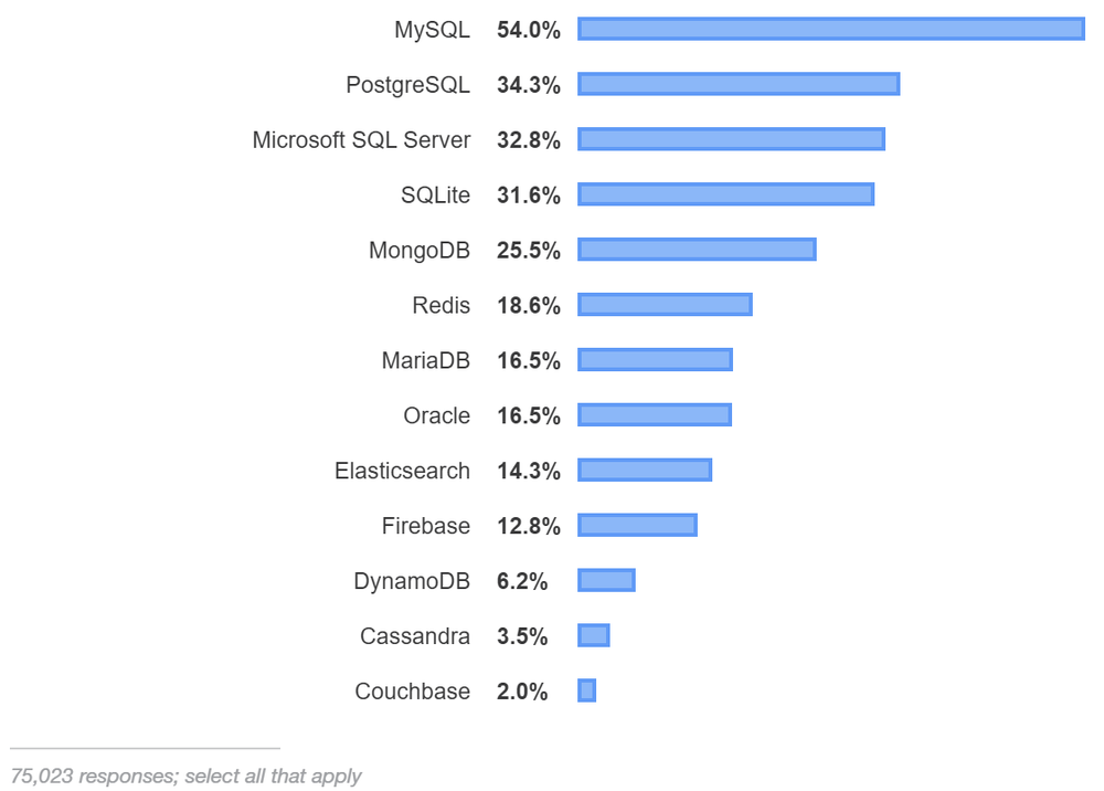 Getting started with Azure Database for PostgreSQL