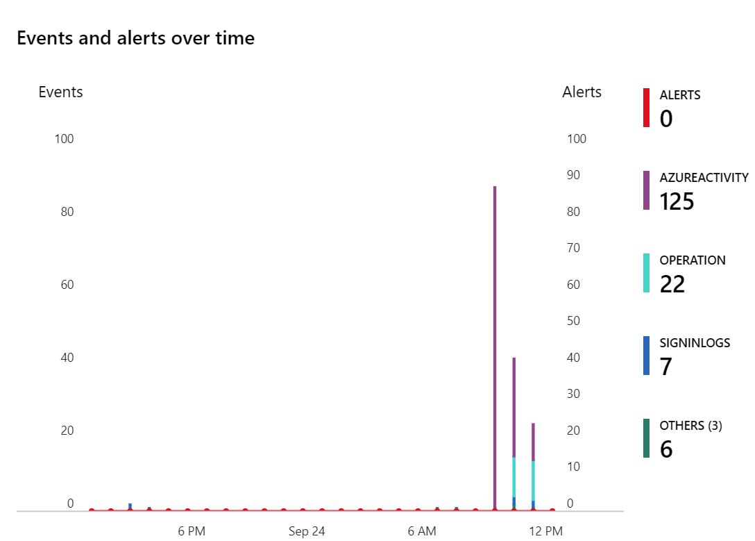 Understanding and getting started with Azure Sentinel