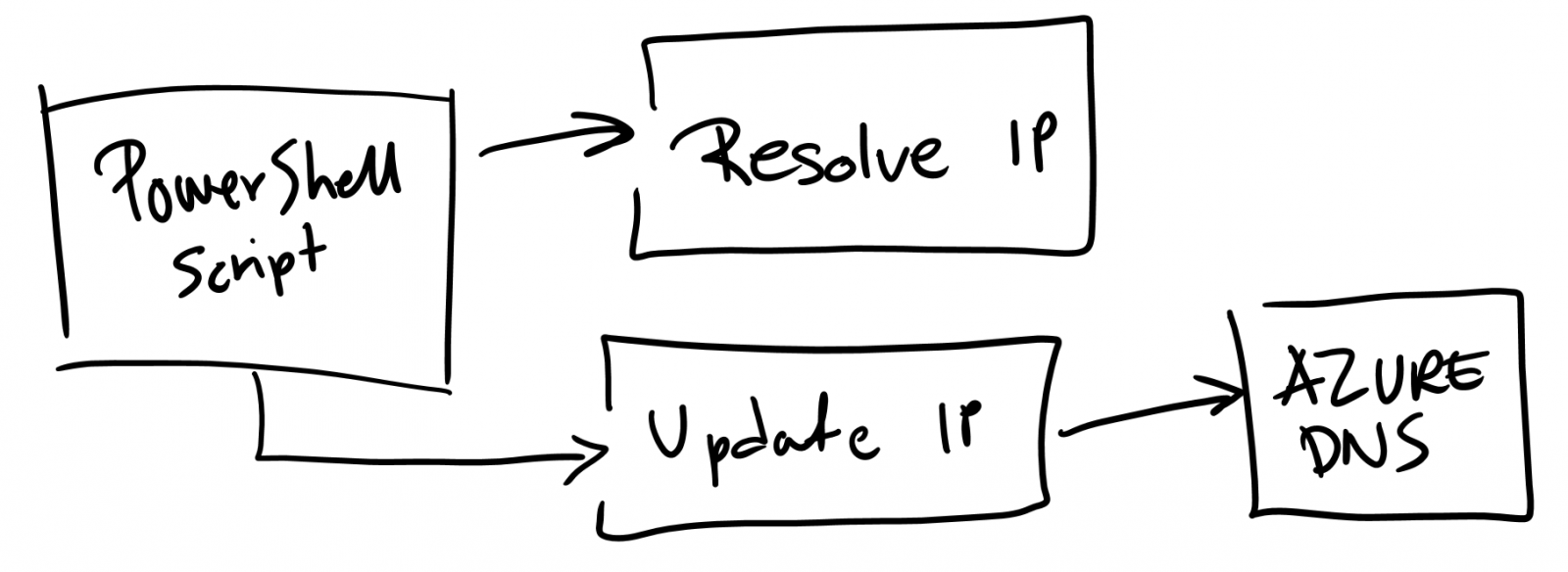 Building a simple and secure DNS updater for Azure DNS with PowerShell